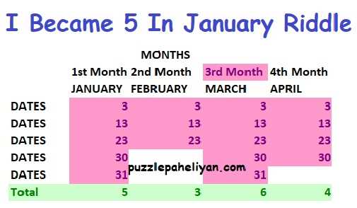 I Become 5 In January Riddle Answer - Puzzle Paheliyan